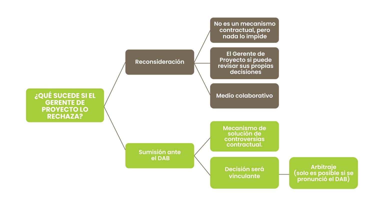 Eventos compensables en los Contratos NEC
