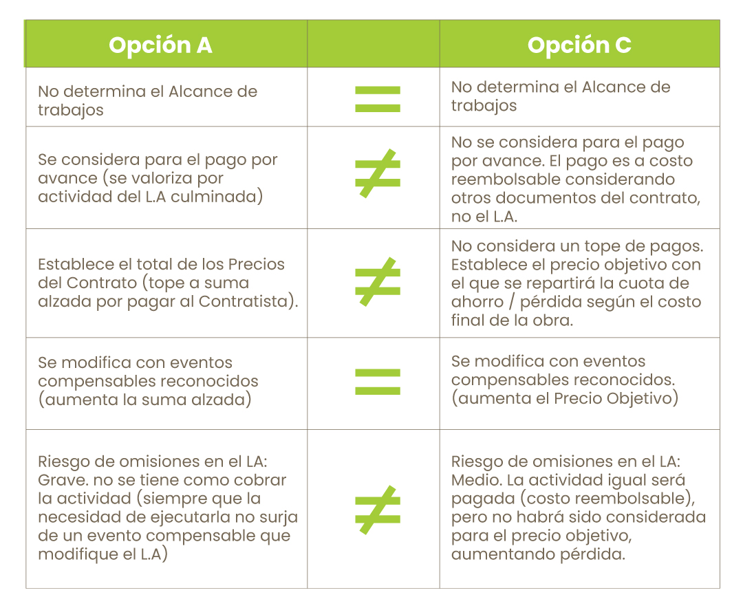 Listado de Actividades: Diferencias entre la opción A y opción C